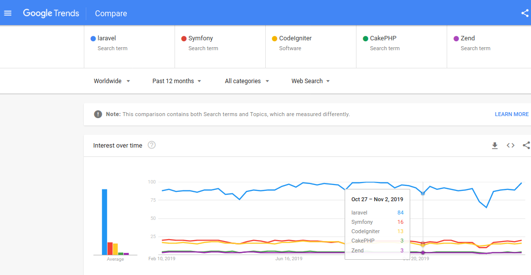 8 PHP Frameworks Phổ Biến Nhất Năm 2020