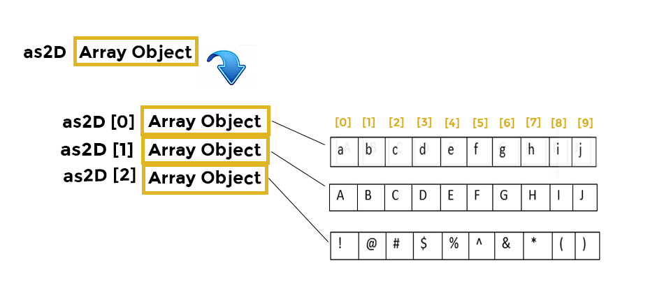 Thao Tác Với Mảng 2 Chiều Trong Javascript Thế Nào?