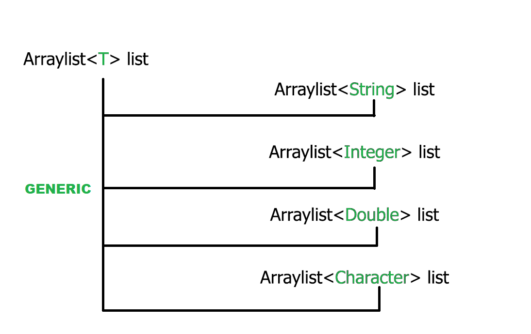 Đây là trường hợp chúng ta phải tạo nhiều class để xử lý nhiều kiểu dữ ...