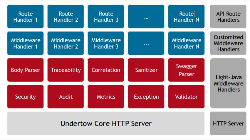 Tại Sao Nên Sử Dụng Java Light-4j?
