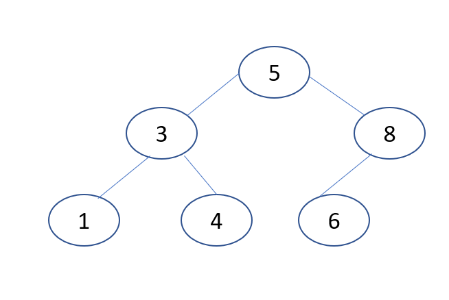 5 Phút Thông Thạo Binary Search Tree