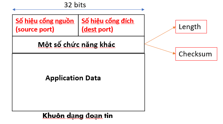Bạn Đã Biết Gì Về Giao Thức Mạng TCP và UDP?