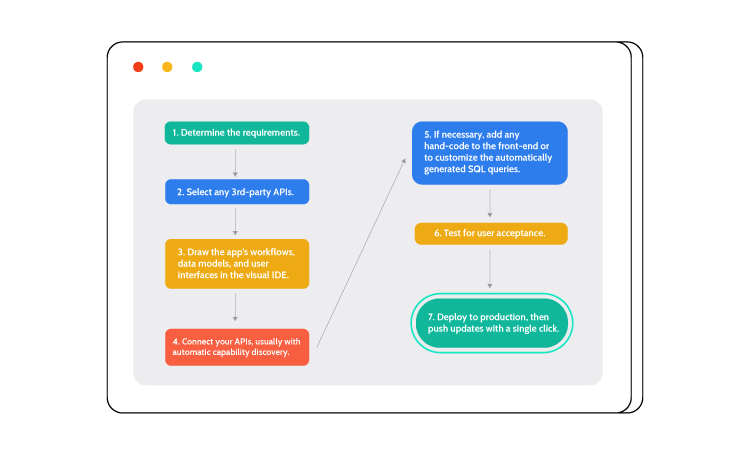 Low-code, tương lai của lập trình