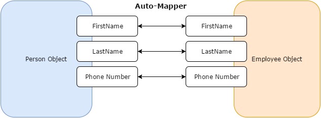Sử Dụng AutoMapper Trong C# Như Thế Nào?